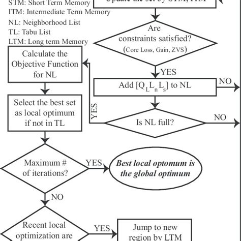 Tabu Search Algorithm Flowchart Download Scientific Diagram