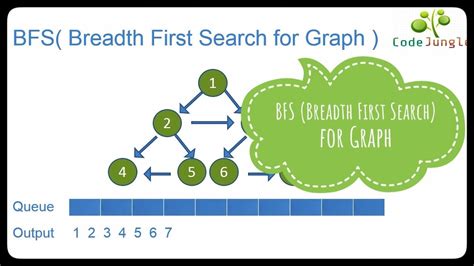 Bfs First Search Breadth First Search Or Bfs For A Graph Iqpu