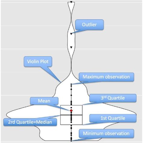 Schematic Of A Box Plot Combined With A Violin Plot Download