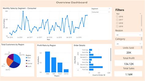 Power Bi Dashboard For Superstore Data Analytics Arati Rayapure Posted On The Topic Linkedin