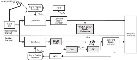 Figure 1 From Gnss Multipath Estimation And Mitigation Using A Rotating Antenna Semantic Scholar