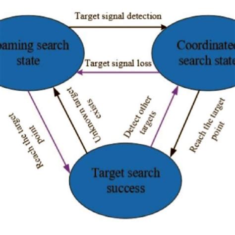 multi target search algorithm framework diagram download