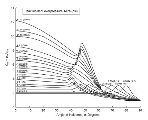 Effect Of Angle Of Incidence On Reflection Coefficient Cormie Smith