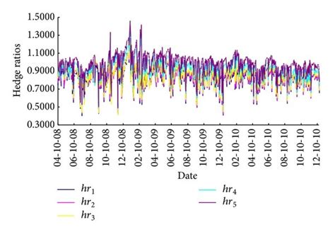 Time Varying Hedge Ratios Of Futures Contracts With Different Maturities Download Scientific