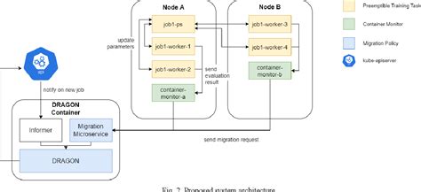figure 2 from container migration for distributed deep learning training scheduling in