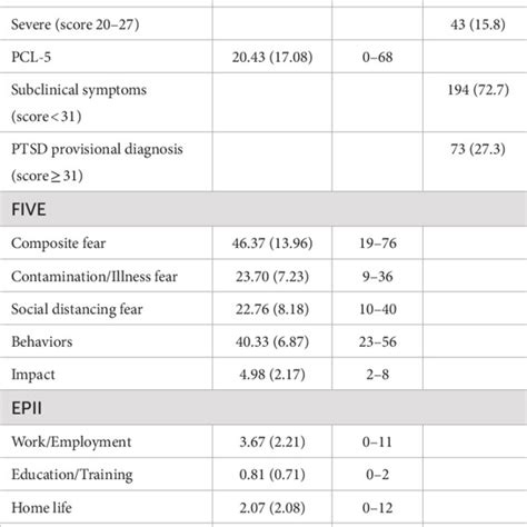 Mean Total Scores Standard Deviations And Range Of Scores On Measures Download Scientific