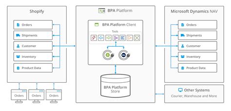 Shopify Dynamics Nav Integration Codeless Platforms