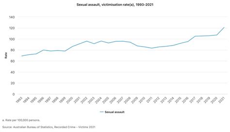Sexual Assault Cases Increase In Australia For Tenth Year In A Row