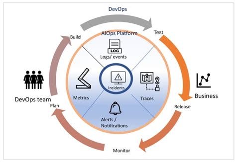 Aiops The Key Enabler For Devops