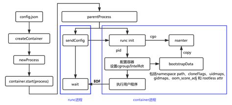 Cri And Runc 介绍 Brains Cri And Runc 介绍 Brains