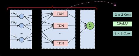 Network Structure Composition Of Tdnn Download Scientific Diagram