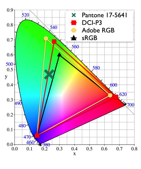 Screen What Color Space Is Iphones 7 Wide Color Display P3 Ask