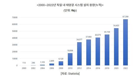 독일 주택용 태양광 설치 급증세
