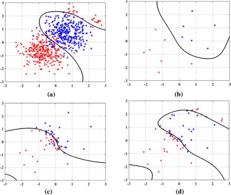The Distribution And Classification Decision Boundary Of A The Original Download Scientific
