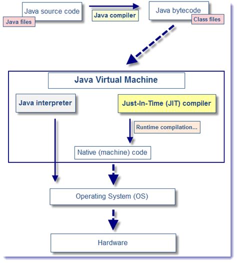 Java Just In Time Compilation More Than Just A Buzzword