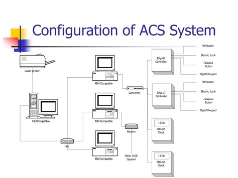 Ppt Acs Card Access System Powerpoint Presentation Free Download