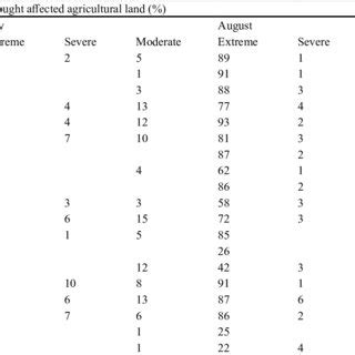 Block Wise Drought Affected Area And Crop Failure Index In Drought Year Download Scientific