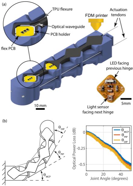 [논문 리뷰] Soft And Highly Integrated Optical Fiber Bending Sensors For Proprioception In Multi