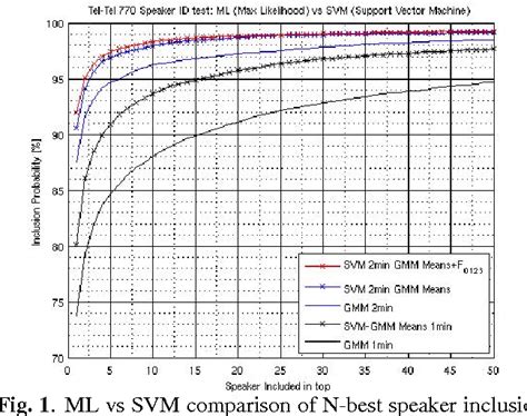 figure 1 from gmm svm n best speaker identification under mismatch