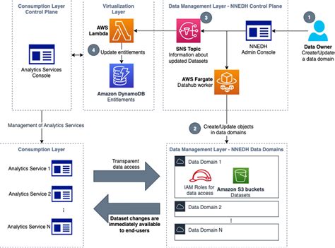 How Novo Nordisk Built Distributed Data Governance And Control At Scale AWS Big Data Blog