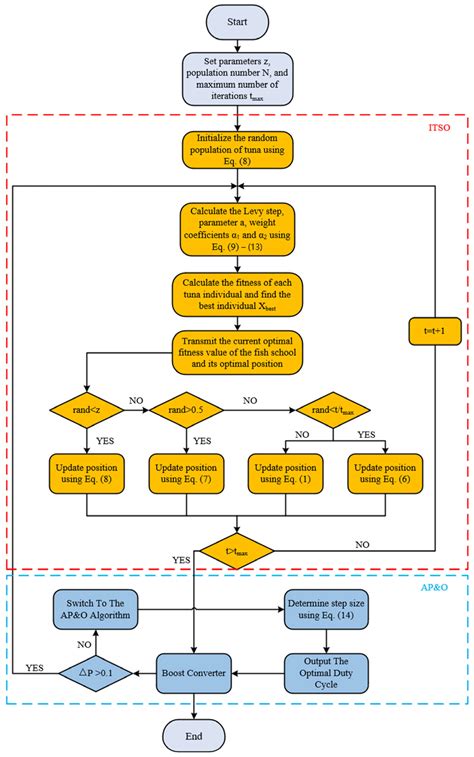 research on photovoltaic maximum power point tracking control based on improved tuna swarm