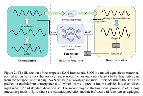 [ 논문 분석 ] Adaptive Normalization For Non Stationary Time Series Forecasting A Temporal Slice