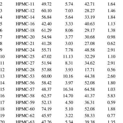 Mean Performance Of Various Maize Genotypes For Response To Various