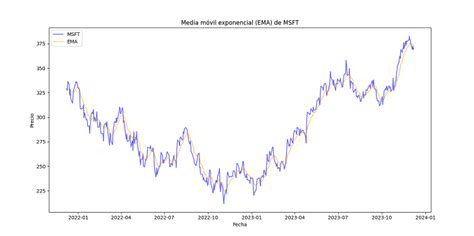 Análisis Técnico En Python Usando Pandas Ta Técnicas De Trading