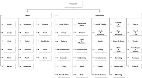 Classification Of Mobile Applications Download Scientific Diagram