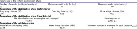 Choice Of The Parameters For The Automatic Modal Data Extraction The