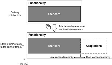 Adaptation Of An SAP System Download High Resolution Scientific Diagram
