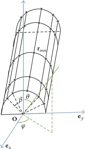 Figure 1 From Doa Estimation Of Cylindrical Conformal Array Based On Geometric Algebra