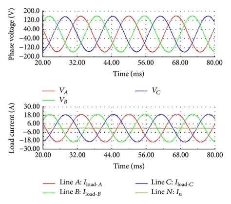 Steady State Load Voltages Load Currents And Neutral Current For The