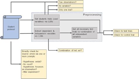 Simplified Flow Chart Of Our Developed LLM Based AI System Download Scientific Diagram