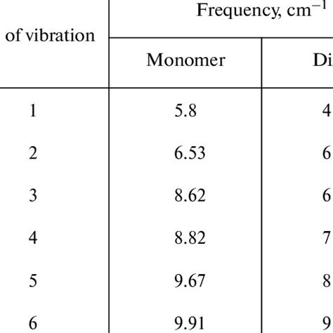 Frequencies Of The First Six Vibrations In Insulin Dimer And Monomer Download Table