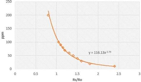 Sensor Sensitivity Equation Mq 135 For The Detection Of Carbon Dioxide