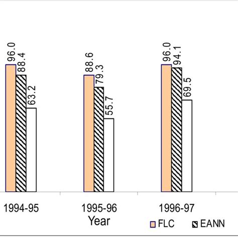 Fuzzy Model On Reservoir Operation Download Scientific Diagram