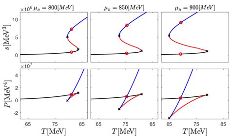 Entropy Density Upper Panels And Its Integral With Respect To The Download Scientific Diagram
