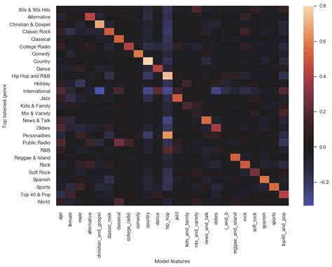Real Time Music Recommendations For New Users With Amazon Sagemaker