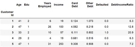 Customer Segmentation With K Means In Python By Nikhil Adithyan