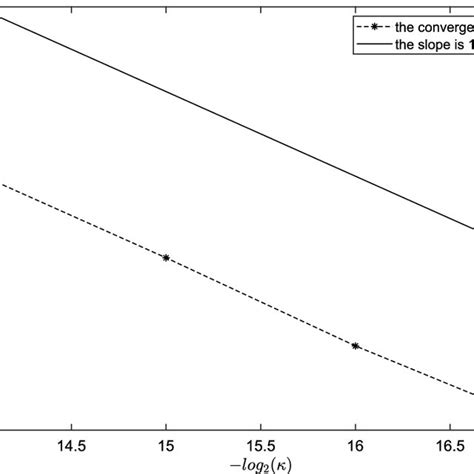 The Convergence Order In Logdocumentclass 12pt Minimal Download High Quality Scientific
