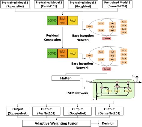 Proposed Network Architecture For Decision Level Fusion Strategy