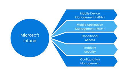 What Is Microsoft Intune And How Does It Work Evolvous