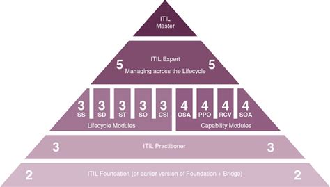 ITIL DOOR Training And Consulting