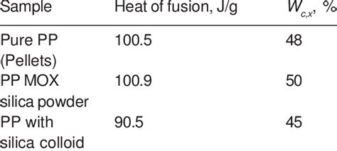 DSC Data Of The Samples Download Table