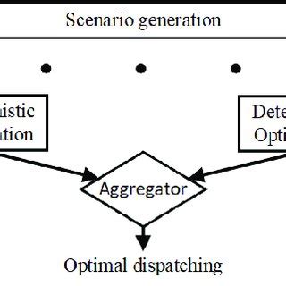 Stochastic Optimization Download Scientific Diagram