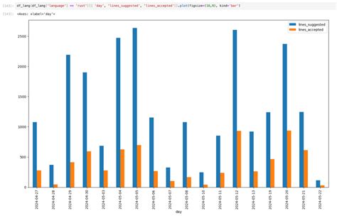 Ai Copilot 能提升开发效率么？代码github数据