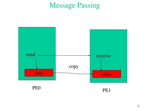 Ppt Message Passing And Mpi Cs433 Spring 2001 Powerpoint Presentation Id4359624