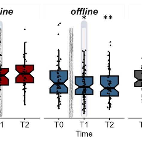 Stop Signal Reaction Time Ssrt In Milliseconds Across Time Points For