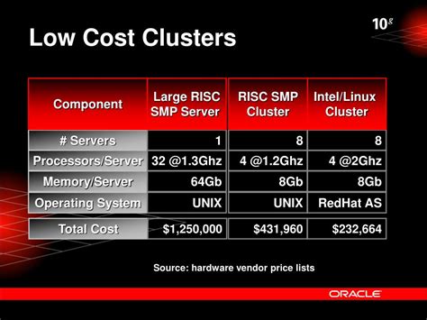 Ppt Oracle Real Application Clusters 10 G The Fourth Generation Powerpoint Presentation Id